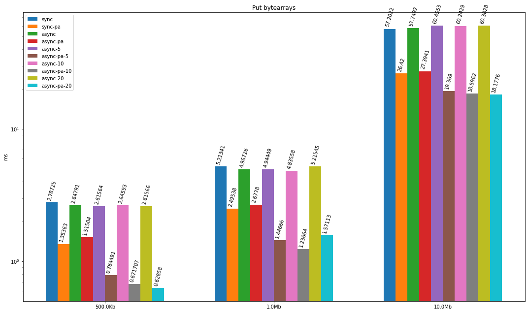 How To For Building High Performance Python Applications For Apache Ignite